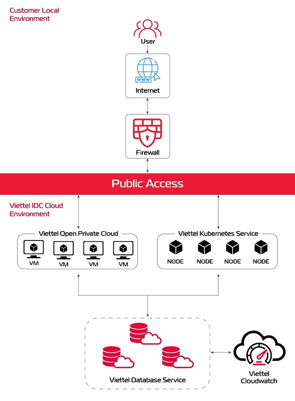 Viettel Database Service (EN) – VIETTEL-CLOUD