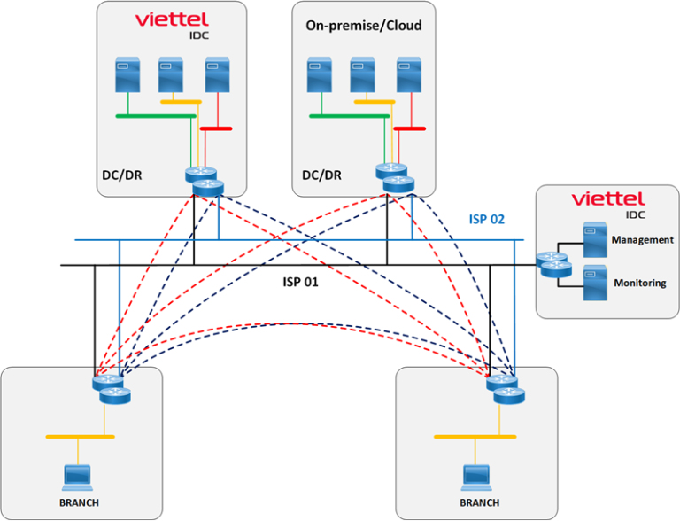 SD-WAN (EN) – VIETTEL-CLOUD