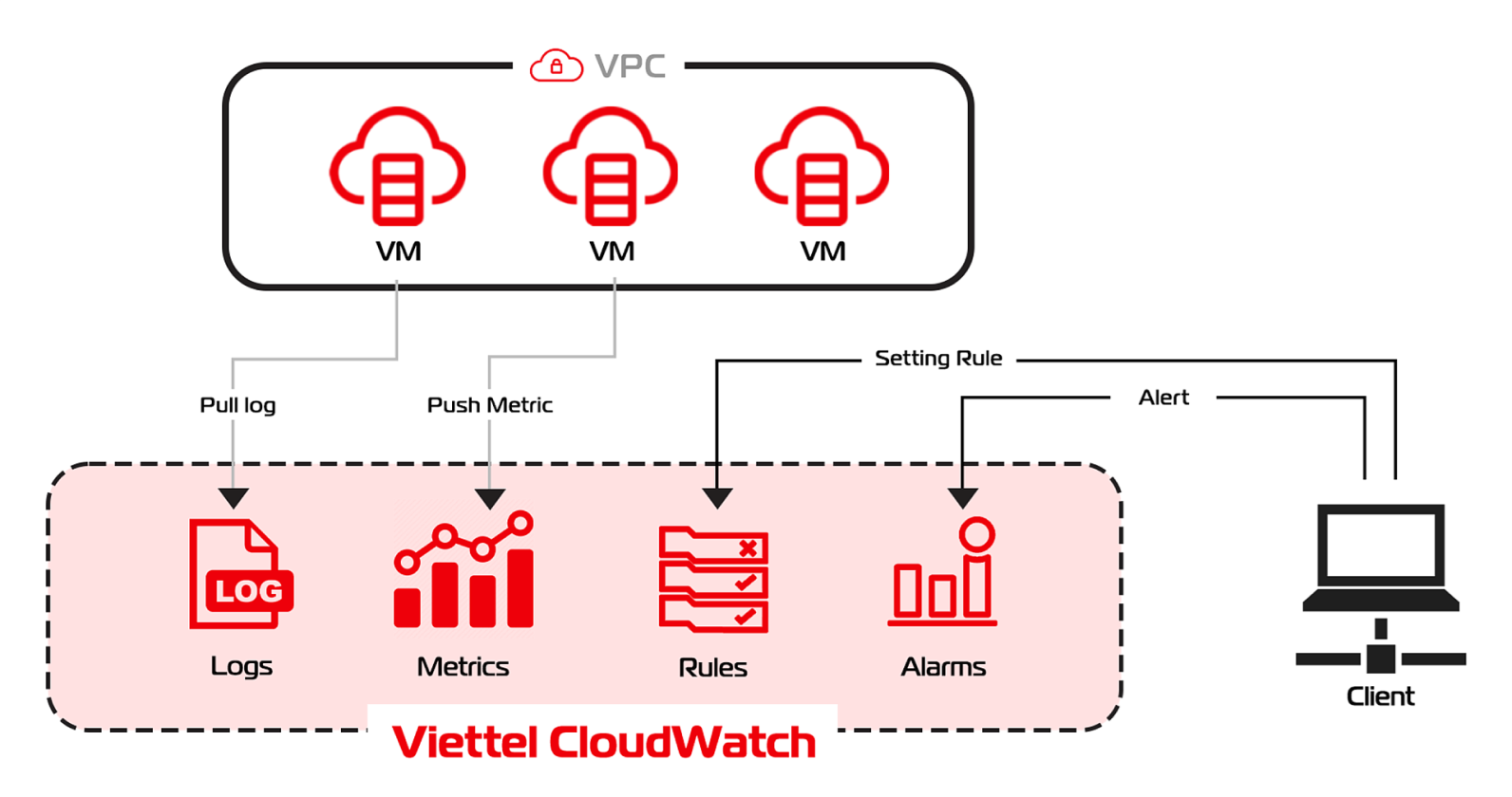 Viettel CloudWatch – VIETTEL-CLOUD